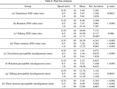 Table From Studying User Perceptible Misalignment In Simulated Dynamic Facial Projection