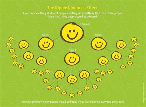 The-Ripple-Kindness-Effect Be Kind To Everyone, Fun To Be One, Something To Do, Small Acts Of ...