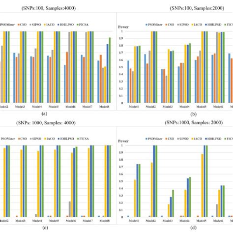 Power Of Six Algorithms With Individuals And Iterations Download Scientific Diagram