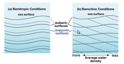 Chapt 4 Geostrophic Currents And Vorticity Quizlet