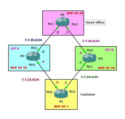 Router Load Balance Dual Wan