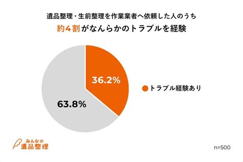 遺品整理業者とのトラブル経験者が約4割！？ 見積もり後の追加請求、物の破損、不法投棄… 未然に防ぐには｜まいどなニュース