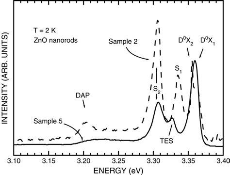 Continuous Wave Photoluminescence Spectra Of Samples Without Sample 2