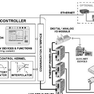 Pdf Application Of Ethernet Powerlink For Communication In A Linux