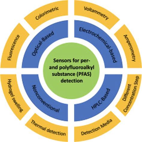 Revolutionizing Pfas Detection Electrochemical Breakthroughs For