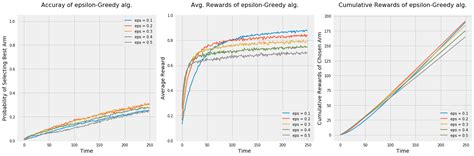 Imad Dabbura Bandit Algorithms Epsilon Greedy Algorithm