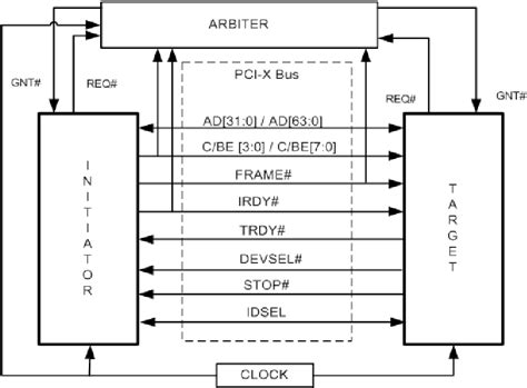 Figure 5 1 From Design For Verification Of A PCI X Bus Model Semantic Scholar