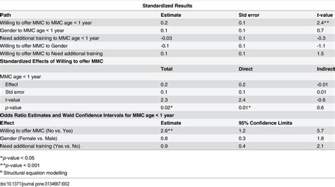 Effects Of Willing To Offer MMC Gender And Need For Additional Download Table