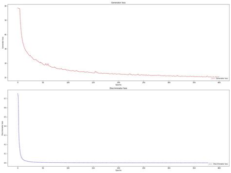 Generated Images From Gan Look Blurry Vision Pytorch Forums