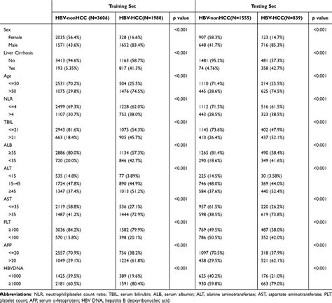 A Novel Nomogram Model For Predicting The Risk Of Hepatocellular Carci