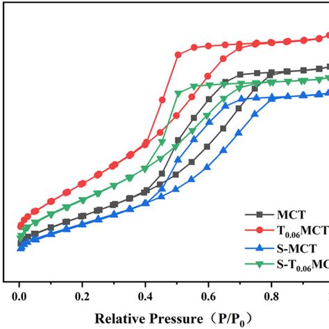 The N2 Adsorption Desorption Isotherms Of Catalysts Download