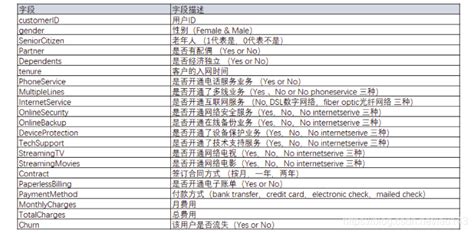 利用逻辑回归进行用户流失预测分析基于逻辑回归来预测用户充值流失 Csdn博客