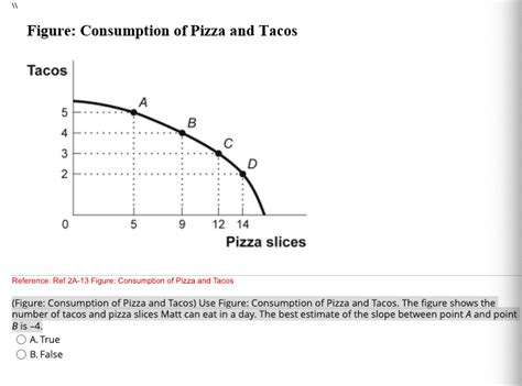 Solved Figure Consumption Of Pizza And Tacos Reference Ref
