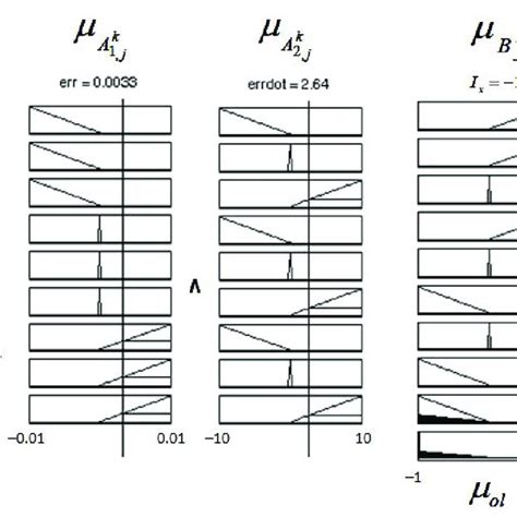 Fuzzy Rules Aggregation And Defuzzification View Download Scientific