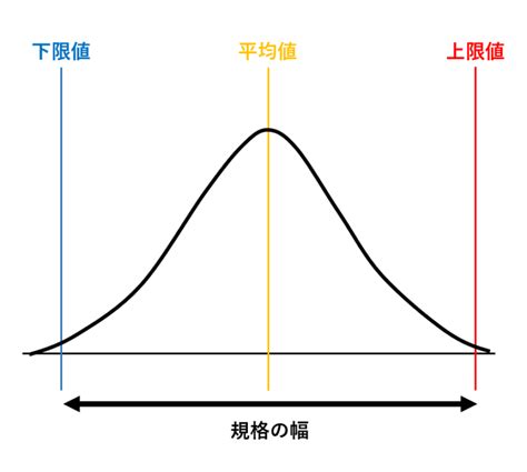 工程能力指数の計算例題を簡単にチェック！cpとcpkの違いも