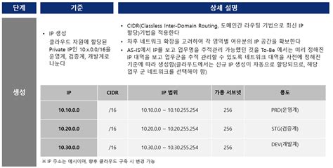 클라우드 아키텍처 설계 원칙 및 설계 기준 bespin tech blog