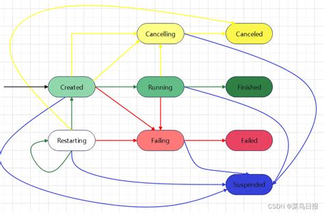 Flink作业任务的9种状态简单介绍flink Created Csdn博客