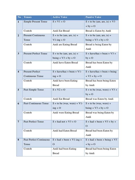 Passive Voice Rumus Fungsi Bentuk Dan Contoh Soal Stan 2020 Electoral