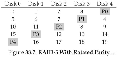 【学习笔记】详细图解raid设计（操作系统导论38章作业） 操作系统导论第38章 jondeng的博客 csdn博客