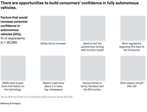 Warming Up To Autonomous Driving Mckinsey And Company