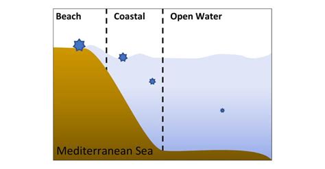 Victor Onink On Linkedin Influence Of Particle Size And Fragmentation On Large Scale Microplastic