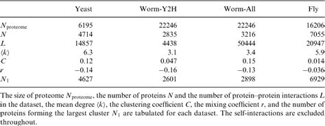 table 1 from graph theoretic analysis of protein interaction networks