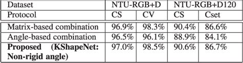 Table Vii From Geometric Deep Neural Network Using Rigid And Non Rigid