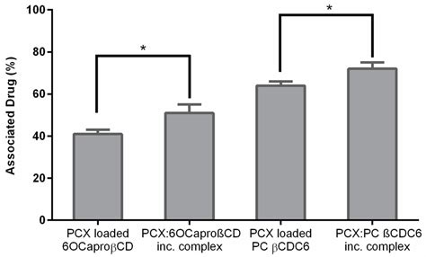 Associated Drug Of PCX Loaded Nanoparticles N 3 SD P