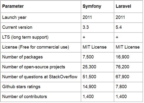 Tech Battle 1 Symfony Vs Laravel — A Comparison Of Php Frameworks