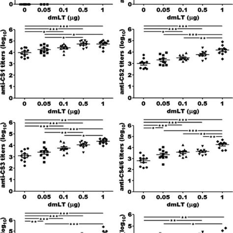 anti lt cfa i cs1 cs2 cs3 cs4 cs5 and anti cs6 igg antibody