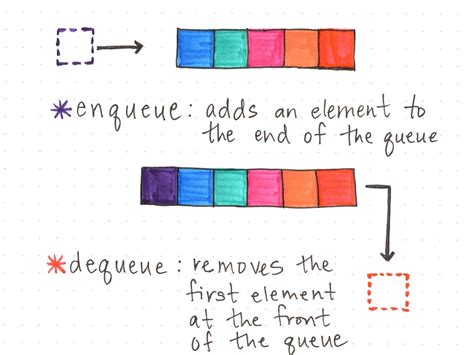 To Queue Or Not To Queue When I First Learned About Background By Vaidehi Joshi Basecs