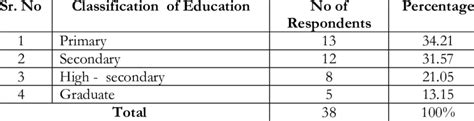 Table Classification As Per Educational Background Download Table