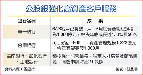 公股銀高資產客戶 今年穩定成長 金融．稅務 工商時報