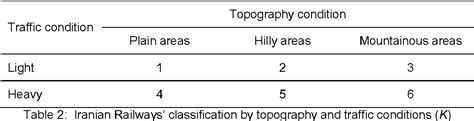 Table 1 From Track Degradation Prediction Models Using Markov Chain Artificial Neural And
