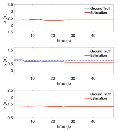 Object Position Estimation Error Compared With The Ground Truth In The