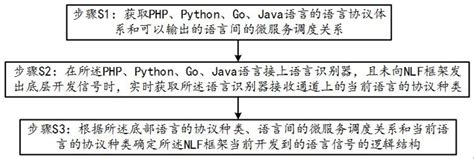 一种基于php语言的微服务设计框架及底层的制作方法 一种基于php语言的微服务设计框架及底层的制作方法