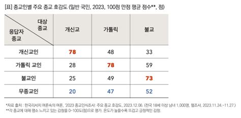 기독교 통계 220호 한국인의 종교 호감도