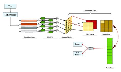 proposed rumor detection model download scientific diagram