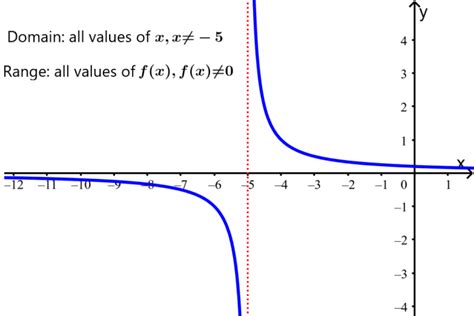 Domain And Range Definition And Examples Neurochispas