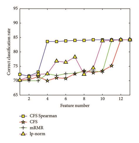 correct classification rates of different datasets using the 3 methods