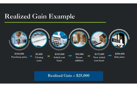 Realized Gain Vs Unrealized Gain Whats The Difference Curio Wealth