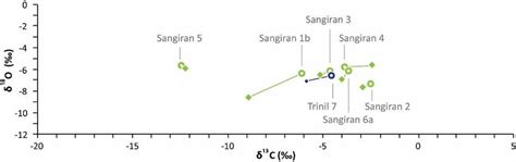 5 Cross plot of Homo erectus bone δ 13 C and δ 18 O values Diamonds Download High Quality