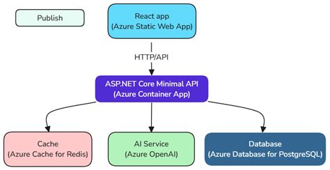 NET Aspire Architecture Overview NET Aspire Microsoft Learn