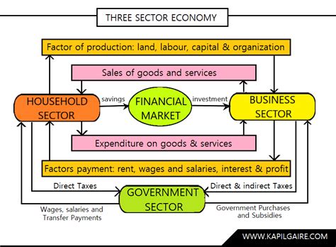 Three Sector Economy Kg Academy