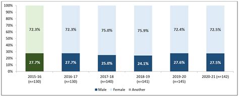 Faculty And Librarian Complement Breakdown By Sex Office Of The Vice Provost Faculty