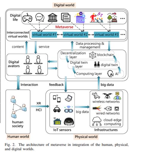 【西安交大等】元宇宙综述基本原理、安全性和隐私性，a Survey On Metaverse Fundamentals Security