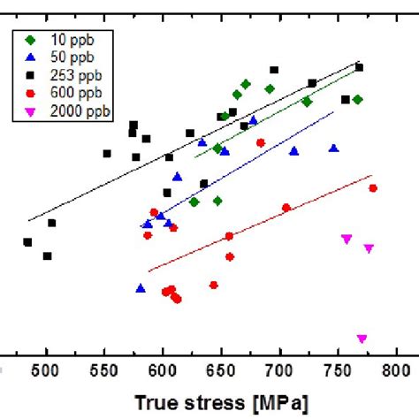 Influence Of Dissolved Hydrogen On Initiated Stress Corrosion Cracks