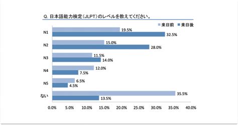 Asiatojapanが日本で働く高度外国人材200人に「日本で働きたい理由、仕事や生活で困ったこと」などアンケートを実施。 Hrog
