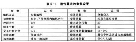 基于遗传算法的 Lqr 控制器优化设计（matlab实现）lqr控制算法matlab Csdn博客