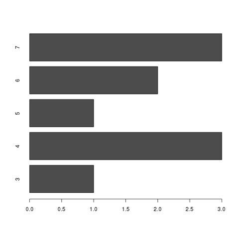 R How To Output A Stem And Leaf Plot As A Plot Stack Overflow